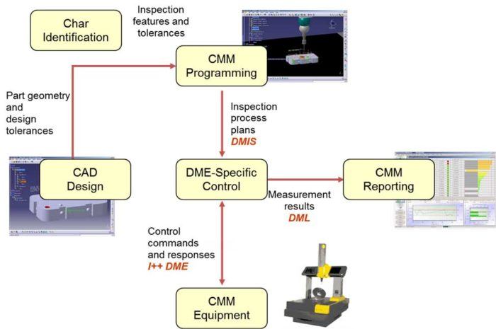 CMM Software | CMM Background | DISCUS Interface