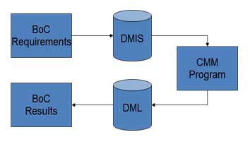 CMM Software | CMM Background | DISCUS Interface